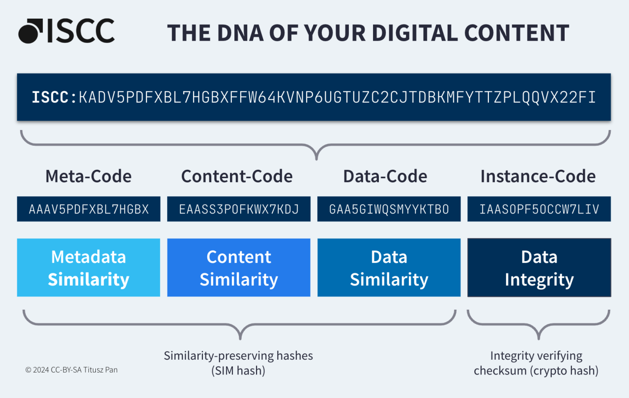 ISCC - International Standard Content Code